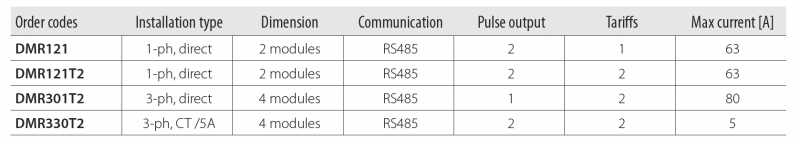 Energy Meters DMR… series | LOVATO Electric spa
